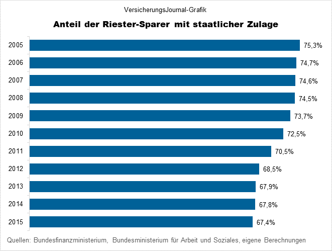 Bundesfinanzministerium (BMF) veröffentlicht Zahlen zur Riester-Rente ...