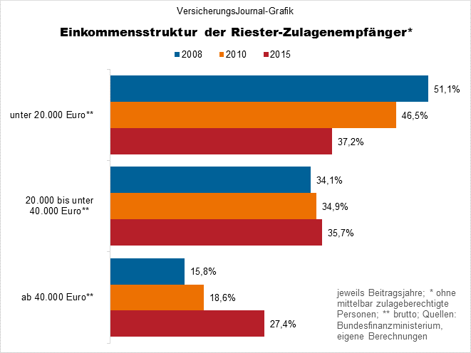 Wer die Riester-Rente abschließt - VersicherungsJournal Deutschland