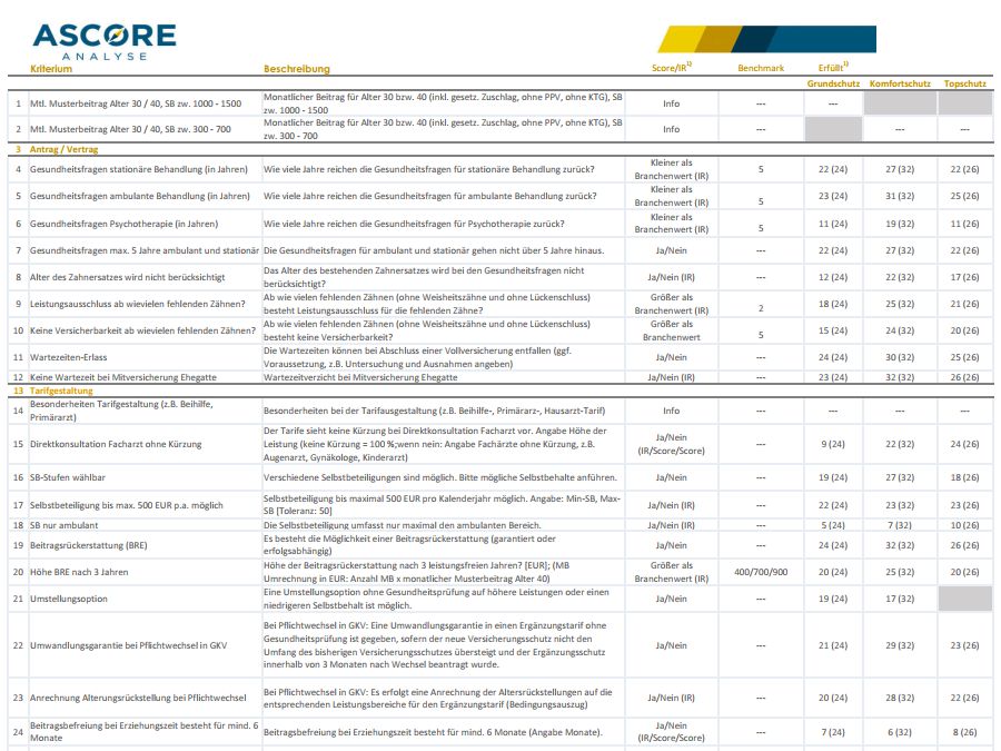 Ascore bewertet PKV-Tarife: Die besten Krankheitskosten ...