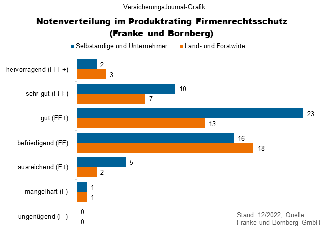 Die besten gewerblichen Rechtsschutz-Versicherungen im FuB-Urteil ...