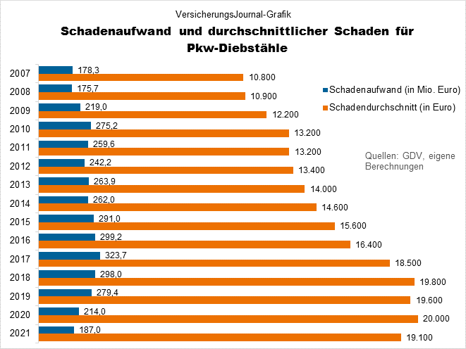 So teuer ist im Schnitt ein Autodiebstahl für die Versicherer ...