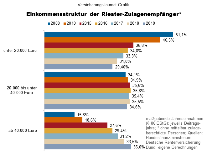 Wer hat eigentlich eine Riester-Rente abgeschlossen ...