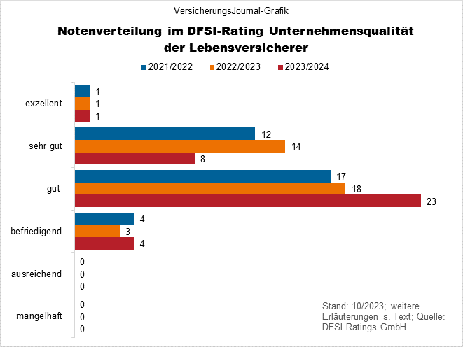 Dies sind die besten Lebensversicherer im DFSI-Rating ...