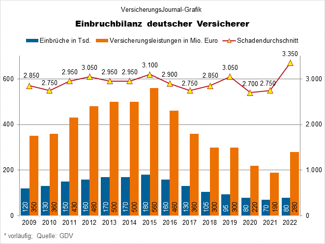 Kosten pro Wohnungseinbruch stiegen 2022 auf neues Rekordhoch ...