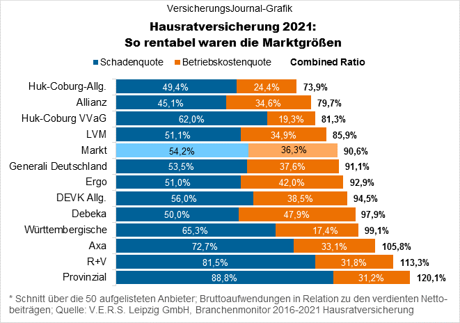 Hausrat: So (un)profitabel sind die Marktgrößen - VersicherungsJournal ...