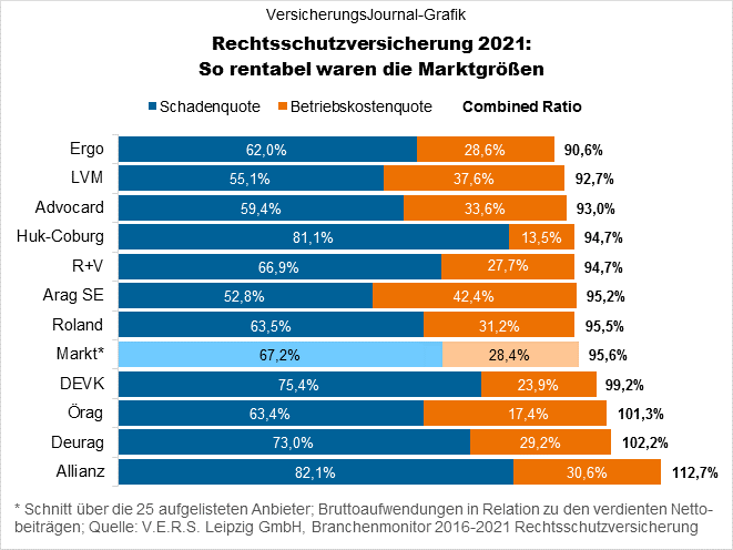 Rechtsschutz: So (un)profitabel sind die Marktgrößen ...