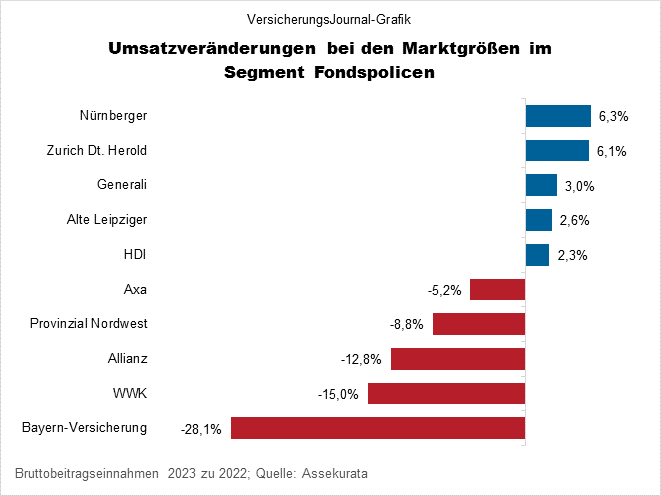 Allianz verliert Spitzenposition bei Fondspolicen ...