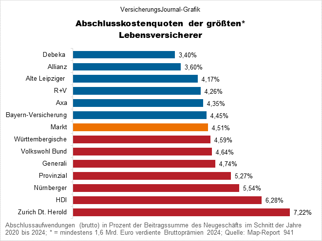 Abschlusskostensatz: So schlugen sich die großen Lebensversicherer ...