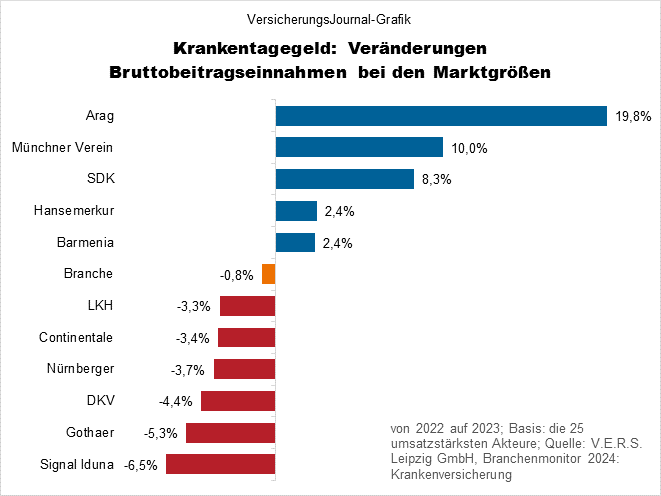 Krankentagegeld: Das sind die umsatzstärksten PKV-Anbieter ...