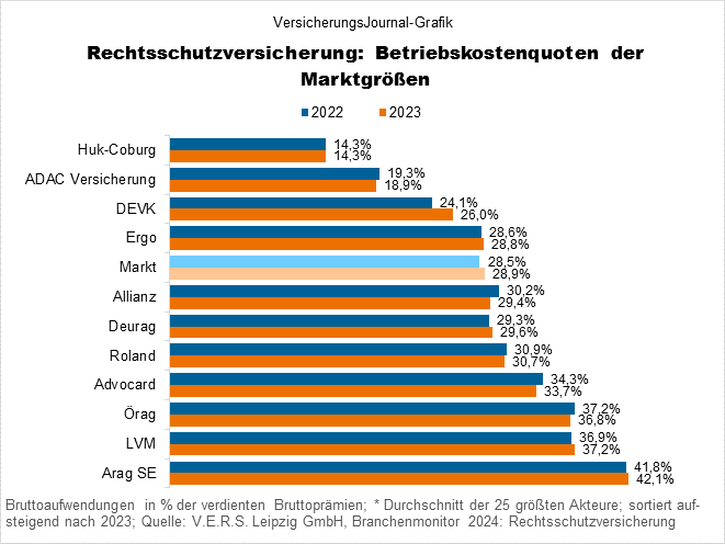 Rechtsschutz: So profitabel agierten die Marktgrößen 2023 ...