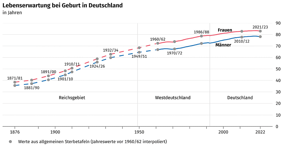Altersbericht 2024: Lebenserwartung steigt bis zum Jahr 2070 auf 100 ...
