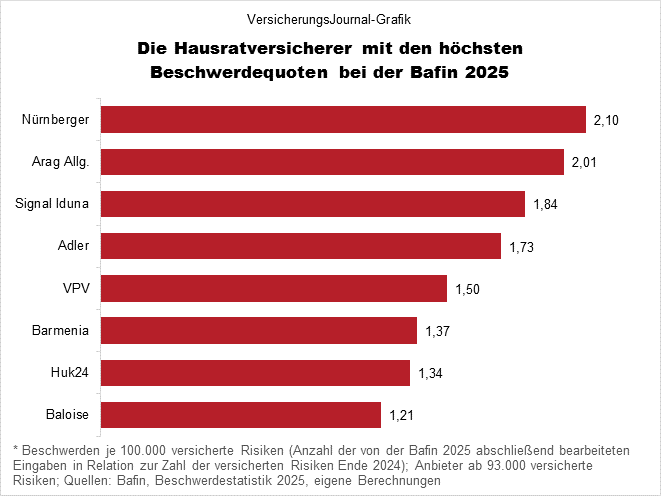 Die Hausratversicherer mit den höchsten Beschwerdequoten ...