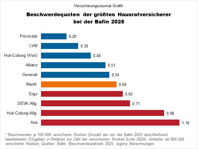 Die Hausratversicherer mit den höchsten Beschwerdequoten ...