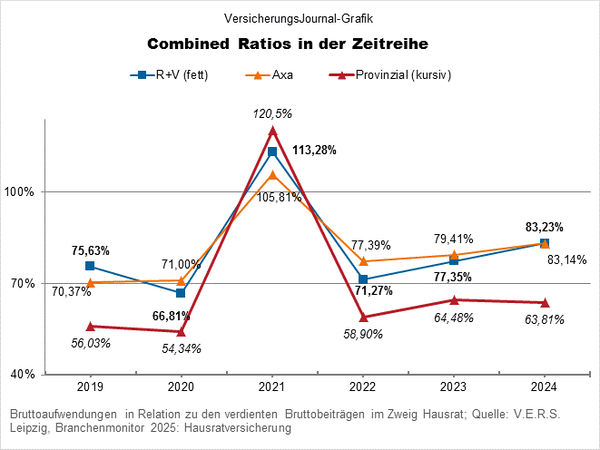 So (un)rentabel sind die Marktgrößen der Hausratversicherer ...