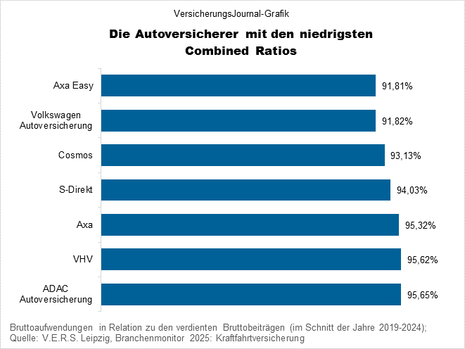 Die rentabelsten Autoversicherer - Versicherungsjournal Deutschland