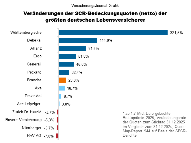 Lebensversicherung: Riesige Unterschiede bei der Finanzstärke der ...