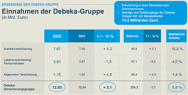 Ergebnis Debeka 2022: Wachstum über Branchendurchschnitt - www.pkv ...