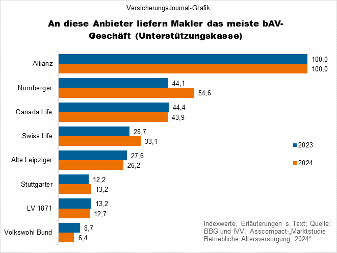 An diese Lebensversicherer liefern Makler das meiste ...
