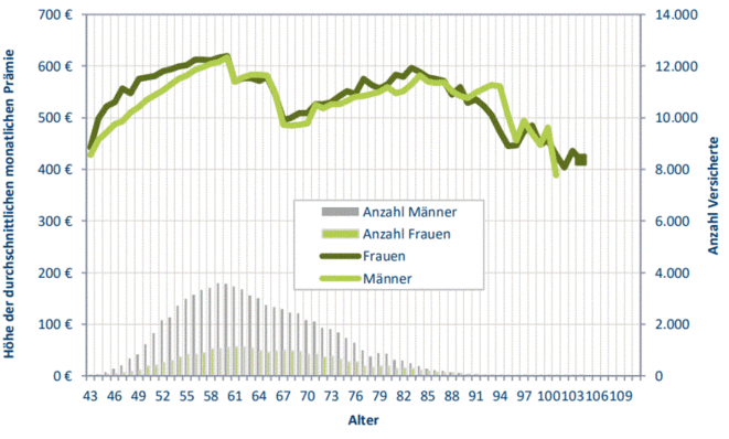 So entwickelte sich der PKV-Beitrag über zwei Dekaden hinweg ...