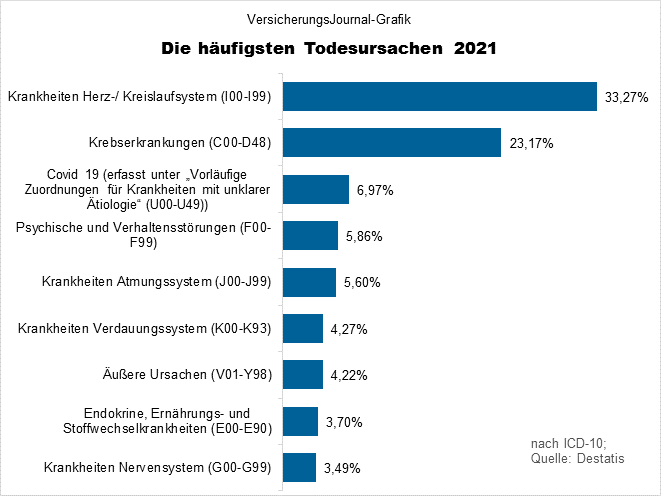 Dies waren die häufigsten Todesursachen 2021 - VersicherungsJournal ...