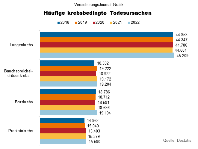 Zahl der Krebstoten steigt auf Rekordhoch - VersicherungsJournal ...