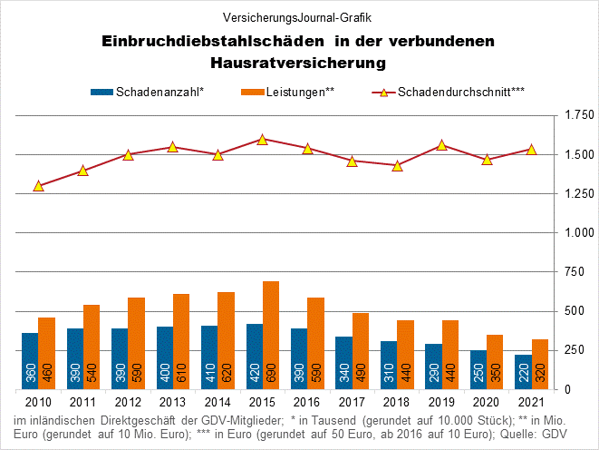 Die häufigsten und teuersten Schäden in Hausrat - VersicherungsJournal ...