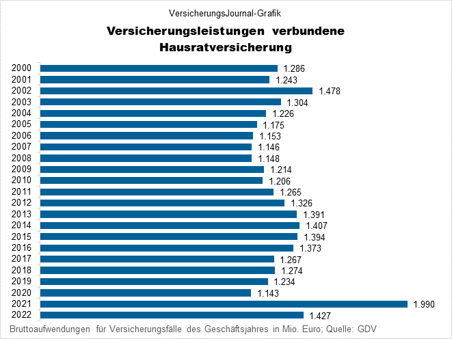Dies sind die häufigsten und teuersten Schäden in Hausrat ...