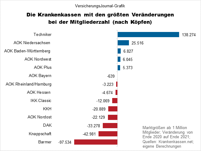 GKV-Statistik: Die größten Krankenkassen 2021 nach Mitgliedern - www ...