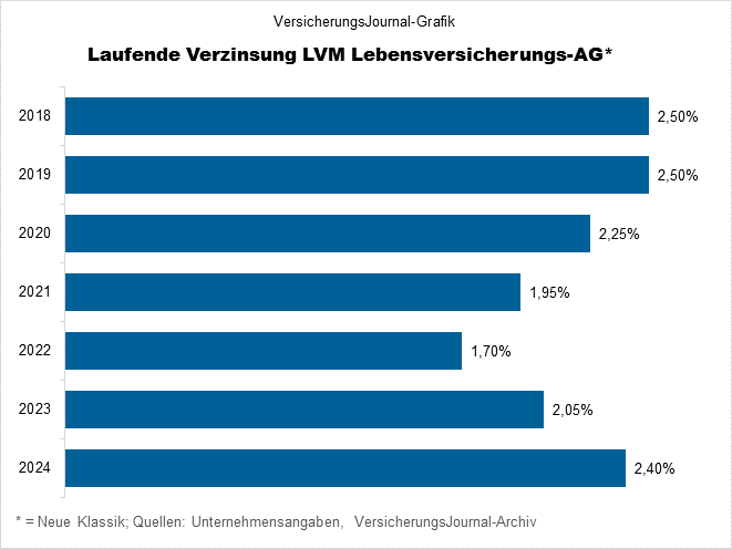 Neue Klassik: LVM erhöht die Überschussbeteiligung - www.pkv-vorteile ...