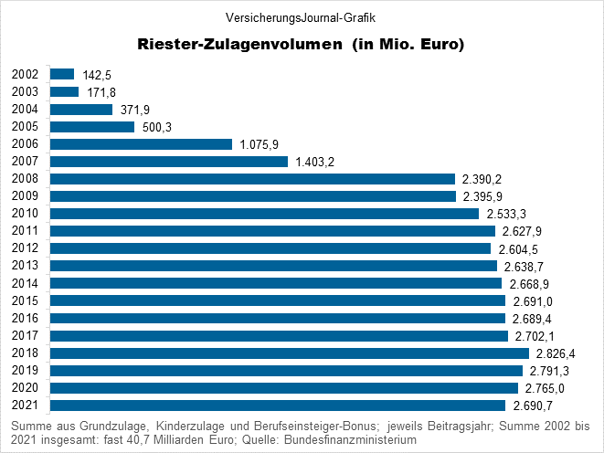 Das Milliardengeschäft mit der Riester-Rente - VersicherungsJournal ...