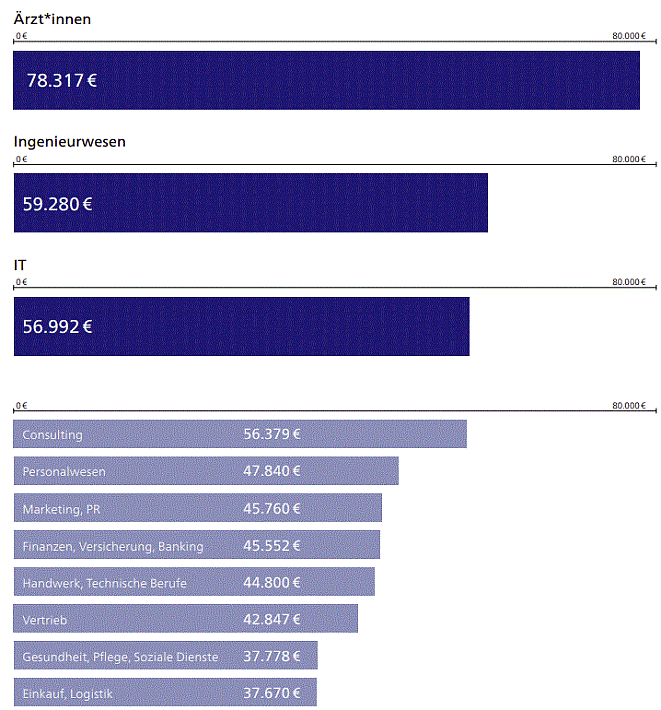 Gehaltsreport 2022 von Stepstone und Gehalt.de: Wer verdient was? - www.pkv-vorteile.de/blog