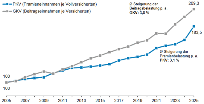 So entwickelten sich PKV-Prämien und GKV-Beiträge im Vergleich ...